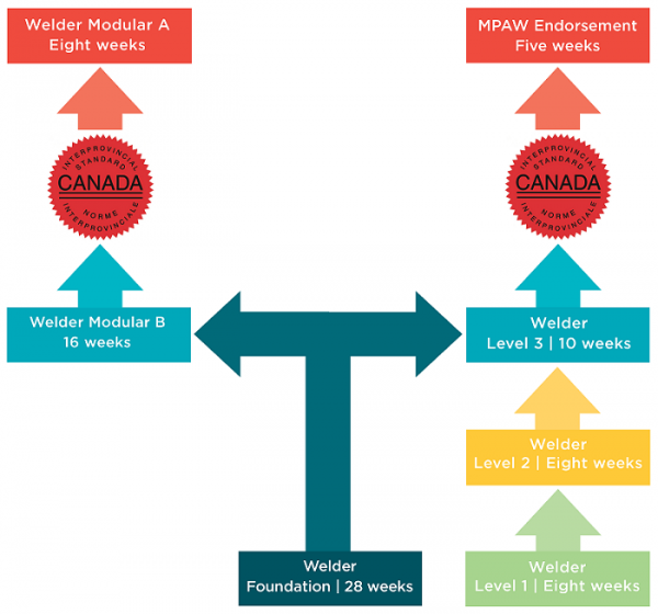 Welder - College of the Rockies